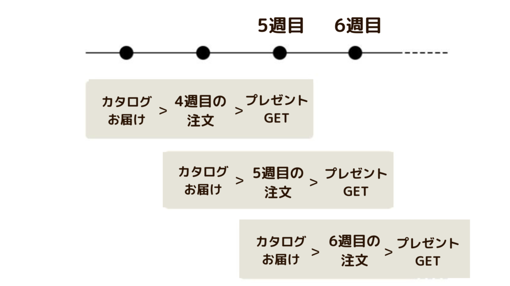 【パルシステム入会特典】6週連続プレゼントのもらう方法｜絶対損しない加入手順！ | 体の中からキレイになろう